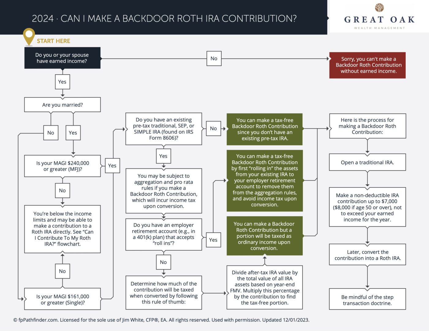Grow Tax Free Retirement Assets with a Backdoor Roth