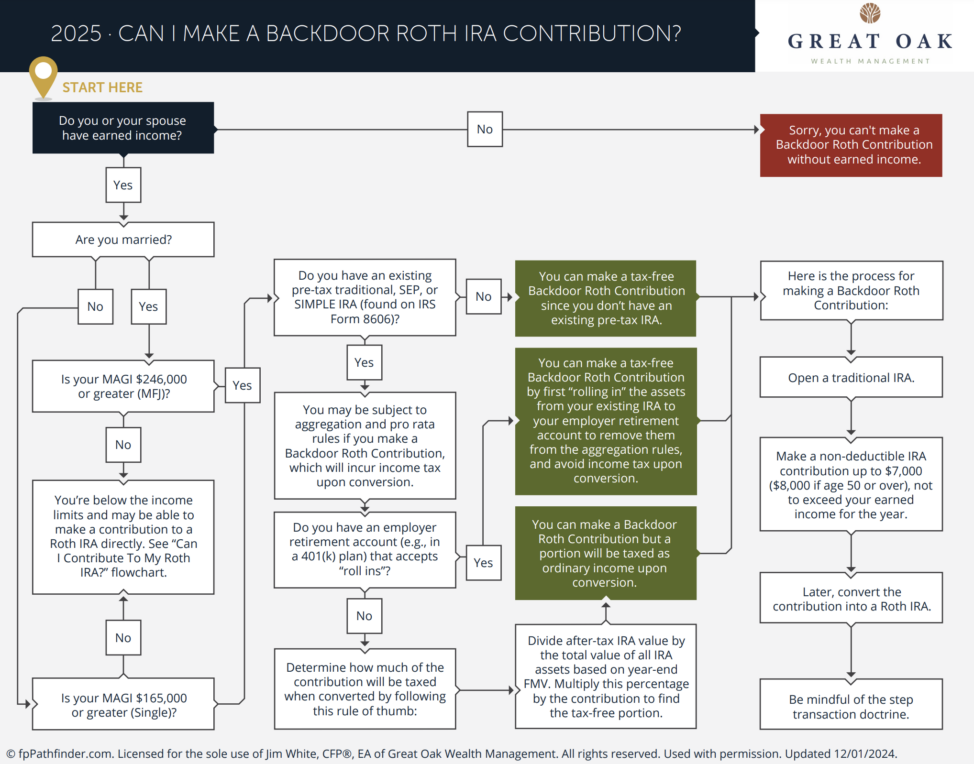 Grow Tax Free Retirement Assets with a Backdoor Roth