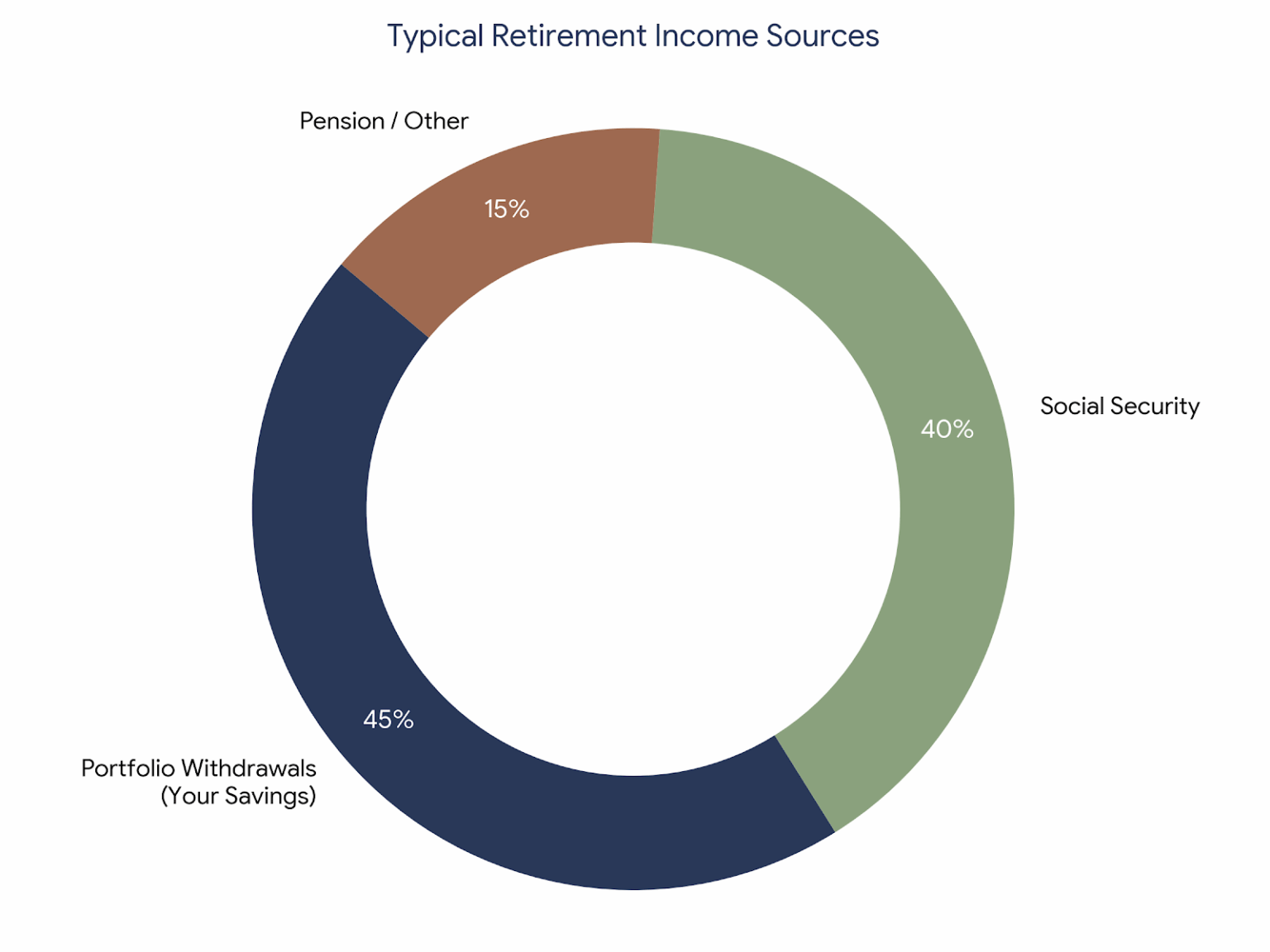 How to Spend Money in Retirement: A Complete Guide